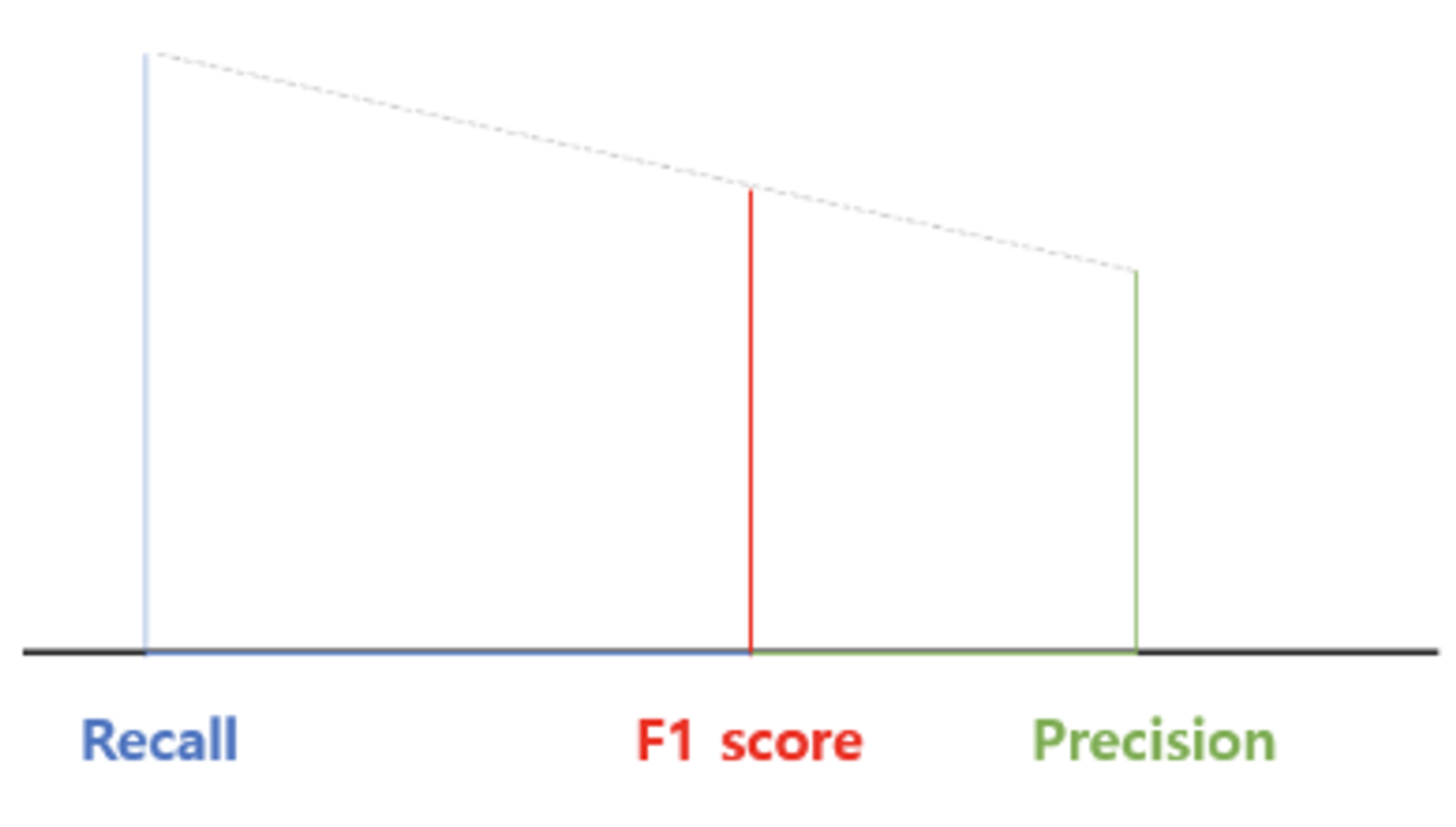 모델 성능 평가 - Confusion Matrix | Ian DLog
